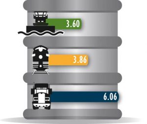 Cargo Capacity of Different Transportation Modes - Central Ohio River ...